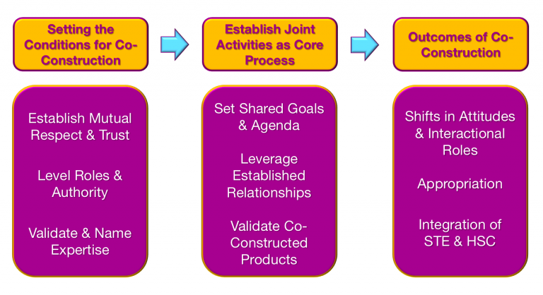 Co Construction - RISE